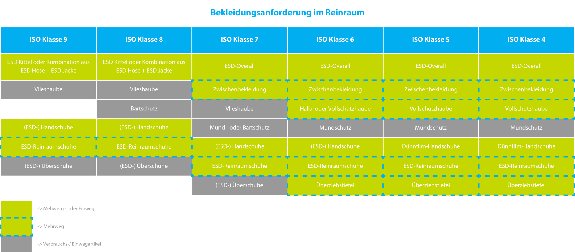 Das Bekleidungskonzept für Reinräume - Teil 1: Bekleidung nach ISO - pure11 Blog | Pure¹¹